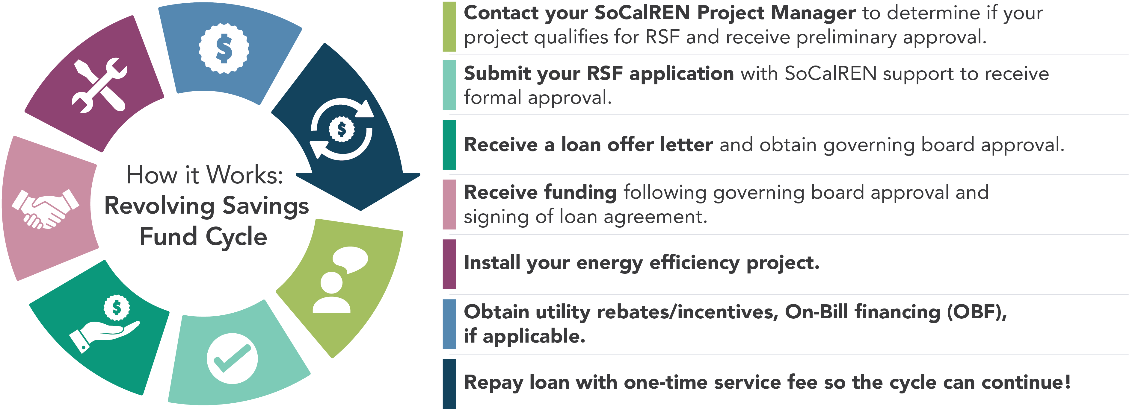 Revolving Savings Fund | SoCalREN